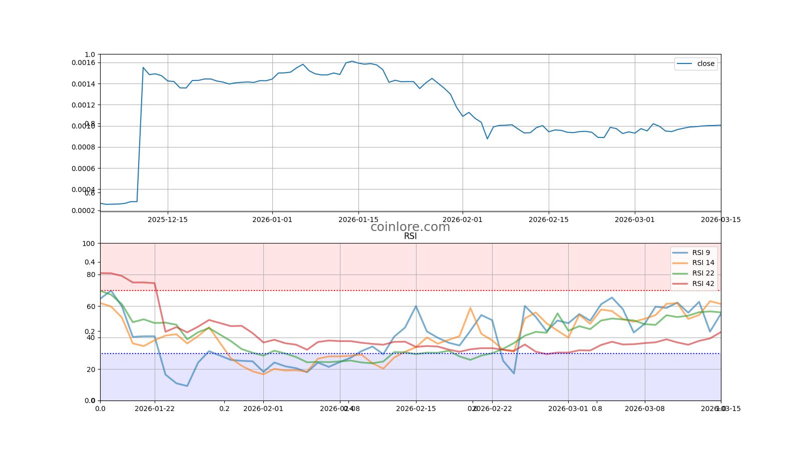 Aluna RSI indicator
