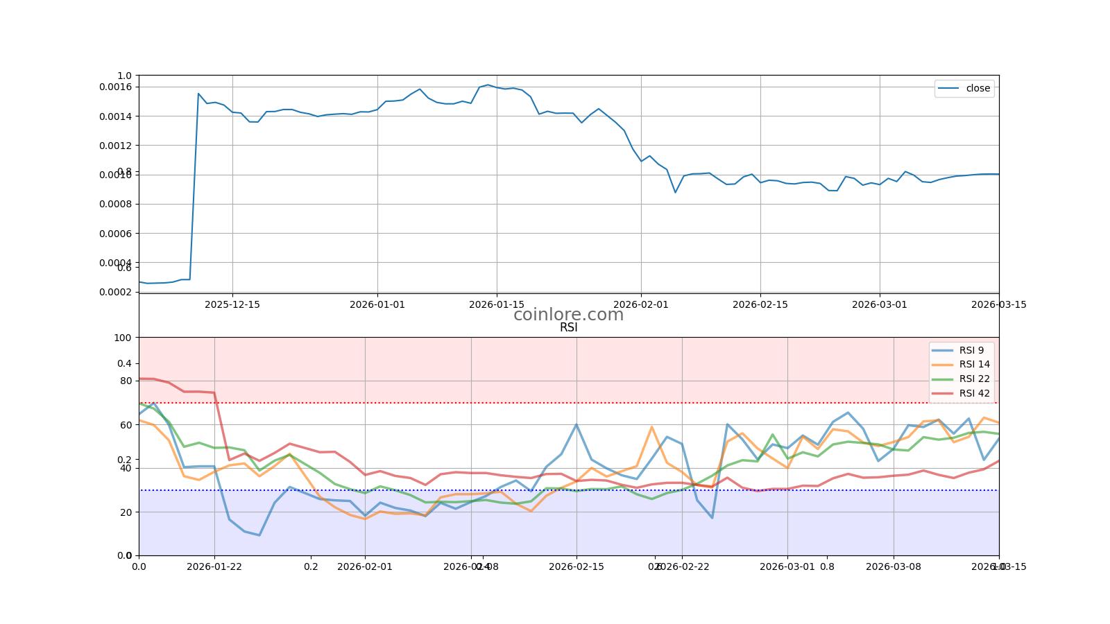 Aluna RSI indicator