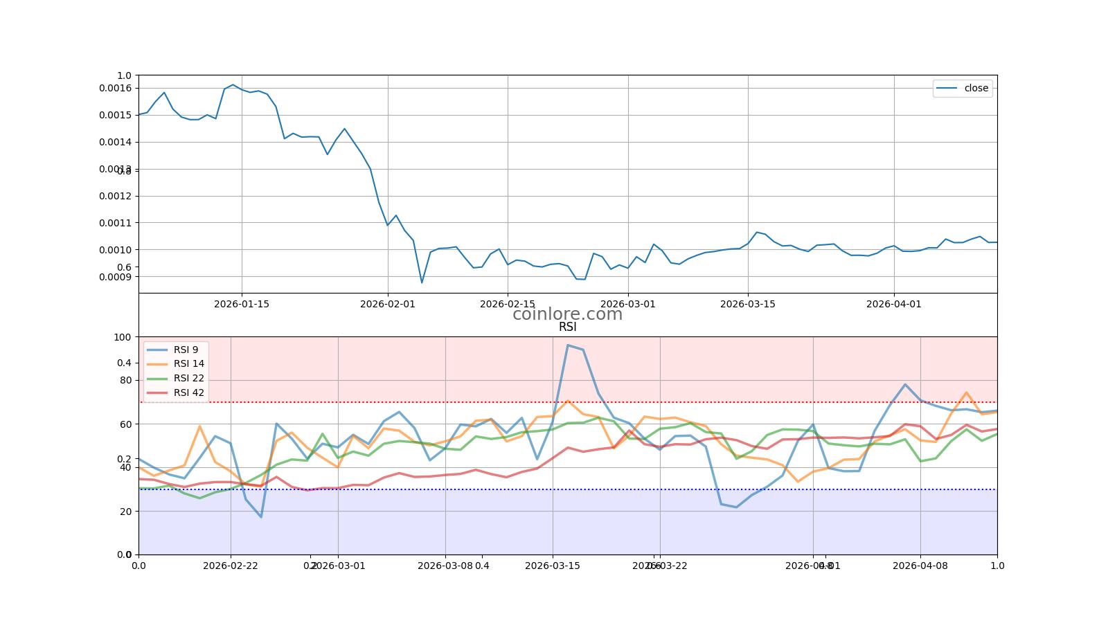 Aluna RSI indicator