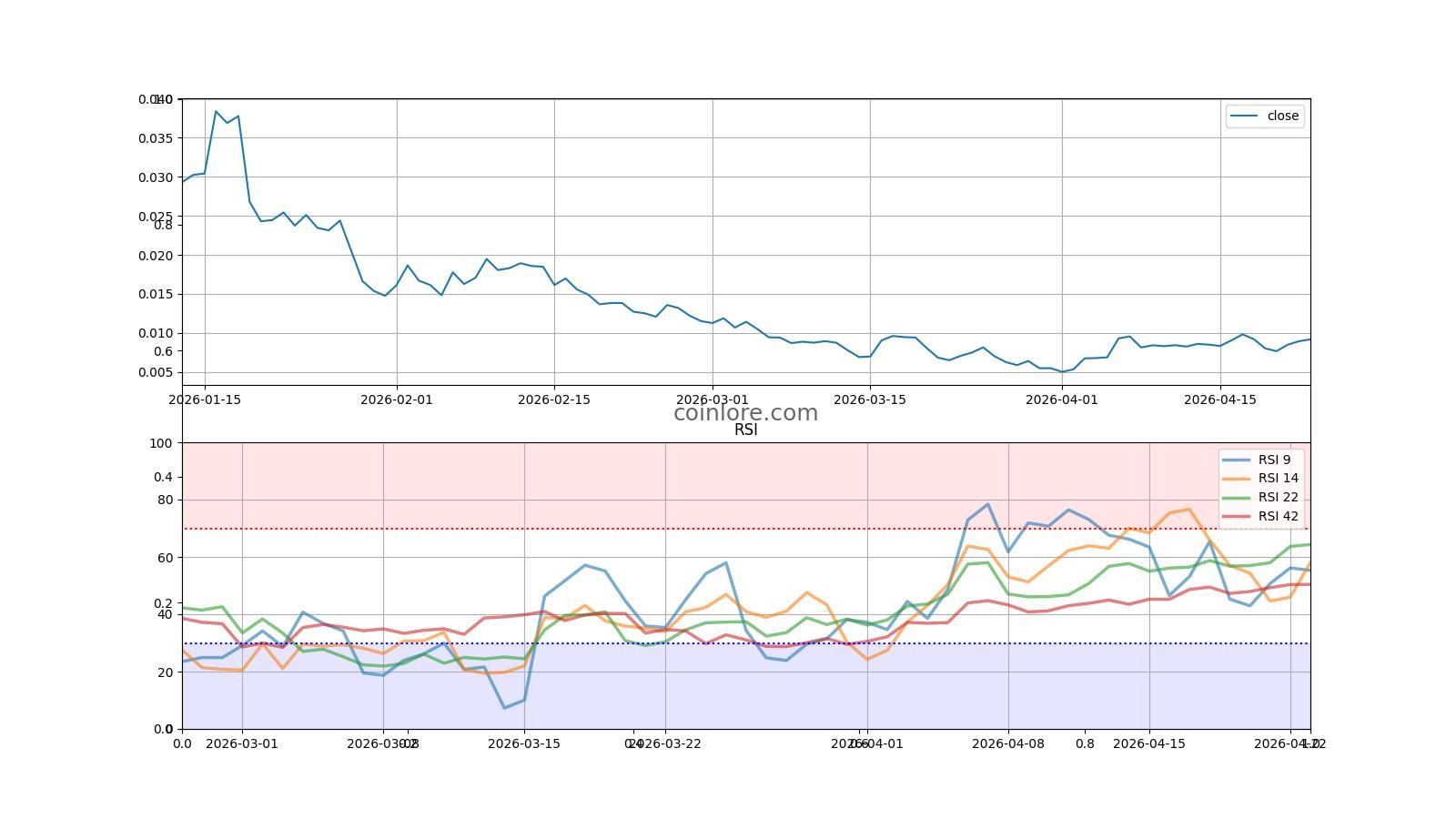 Alvara Protocol RSI indicator