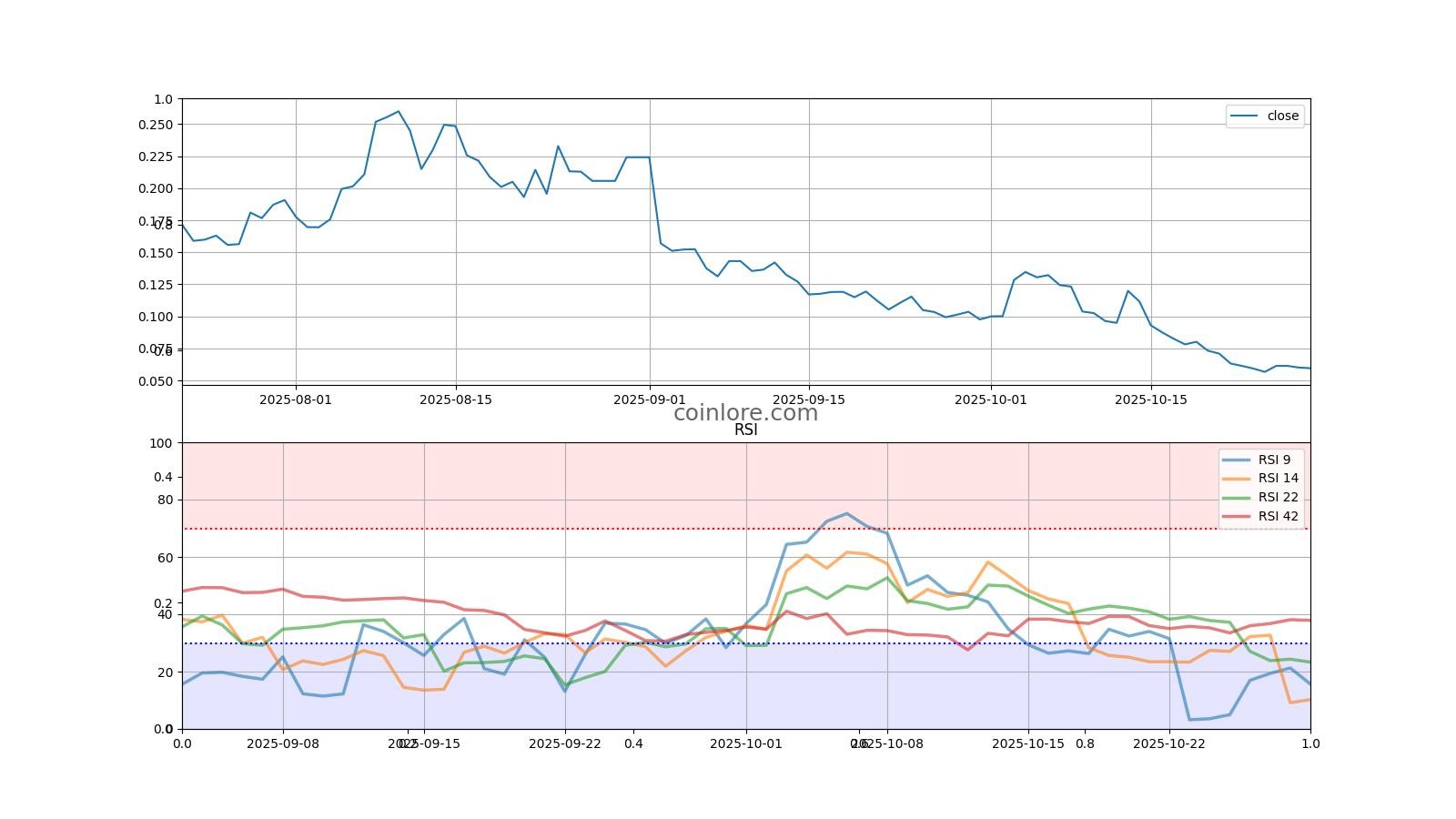 Alvara Protocol RSI indicator
