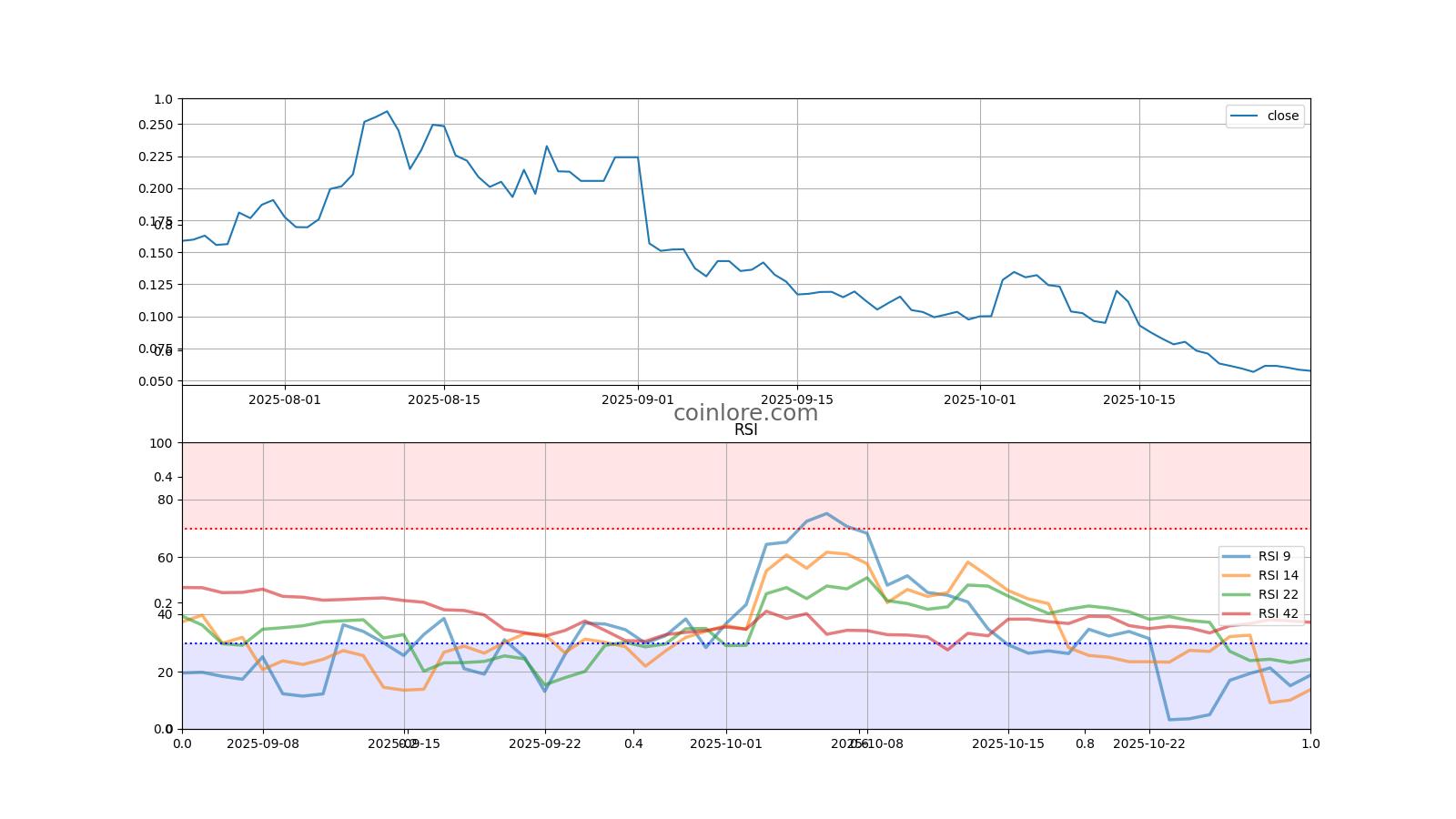 Alvara Protocol RSI indicator