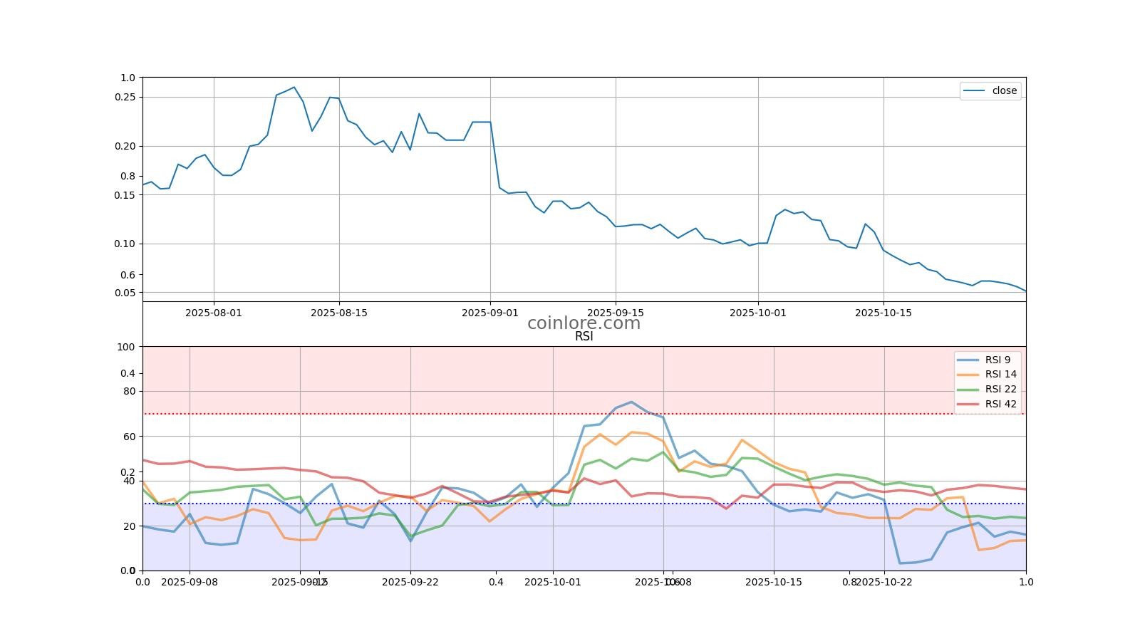 Alvara Protocol RSI indicator