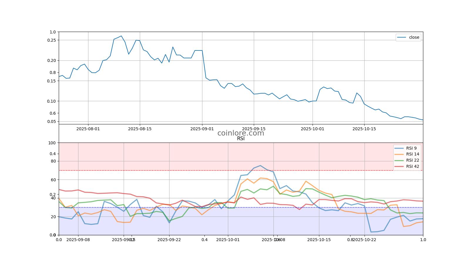 Alvara Protocol RSI indicator