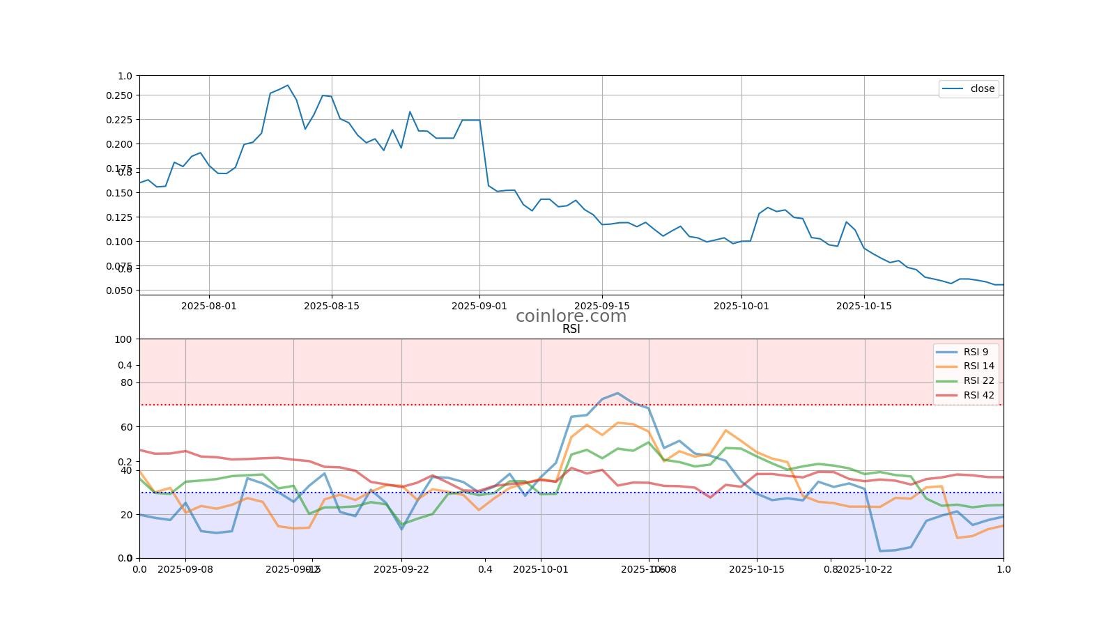 Alvara Protocol RSI indicator