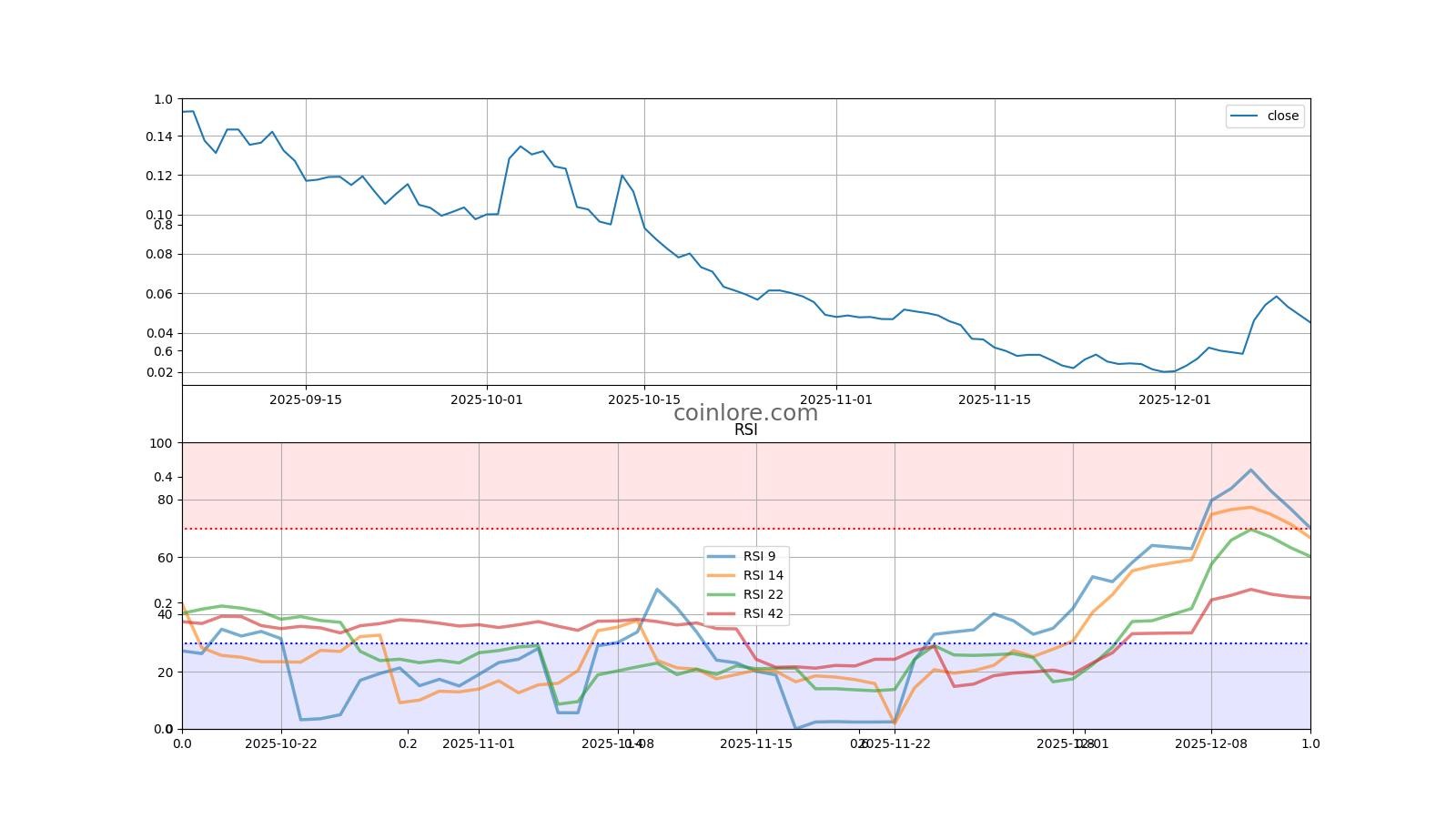 Alvara Protocol RSI indicator