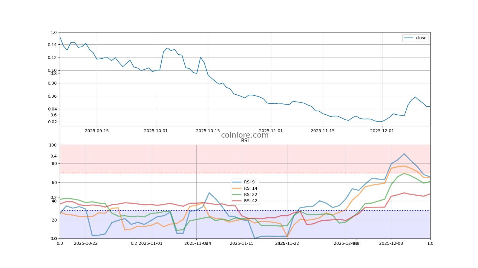 Alvara Protocol RSI indicator