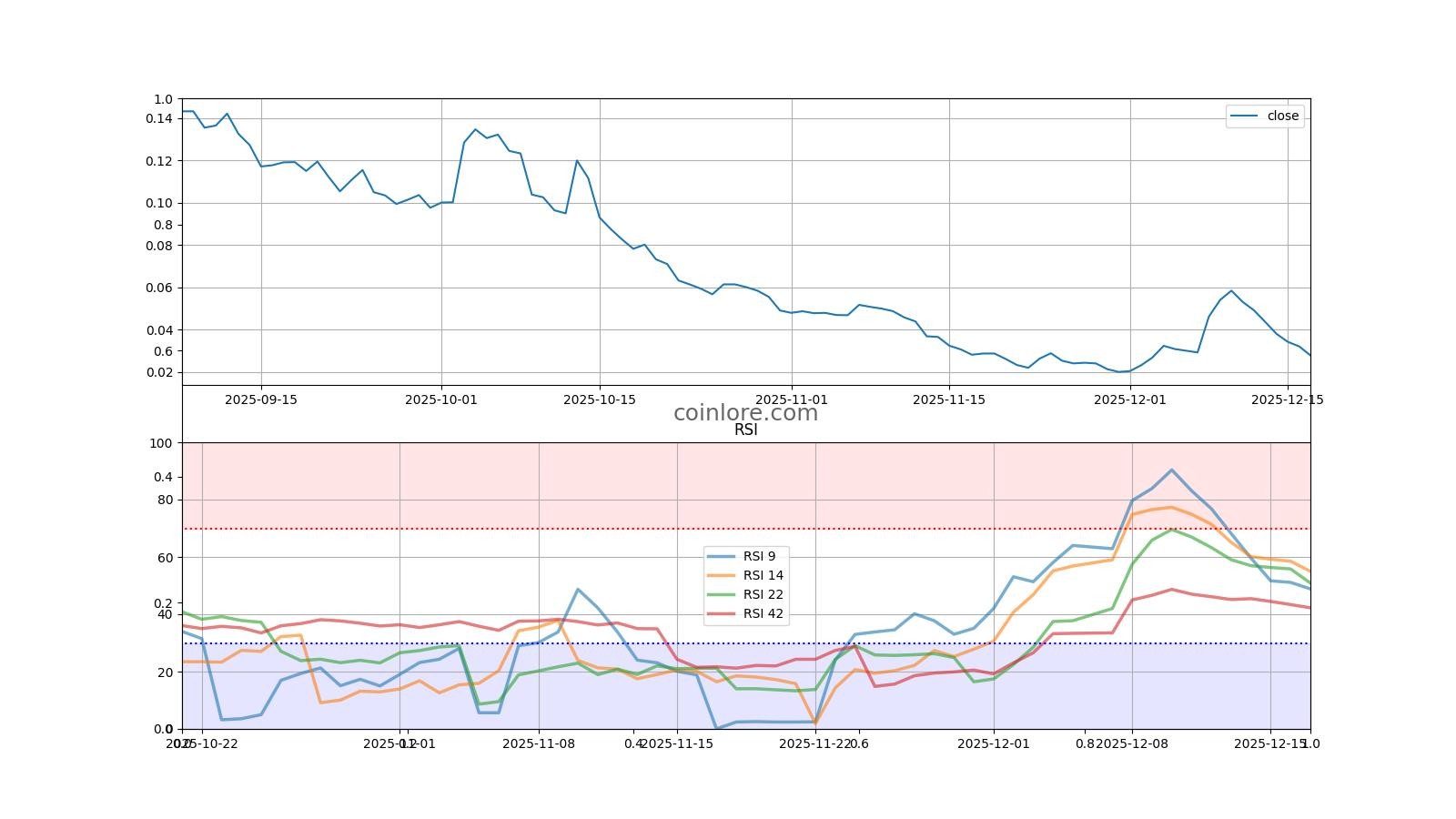 Alvara Protocol RSI indicator
