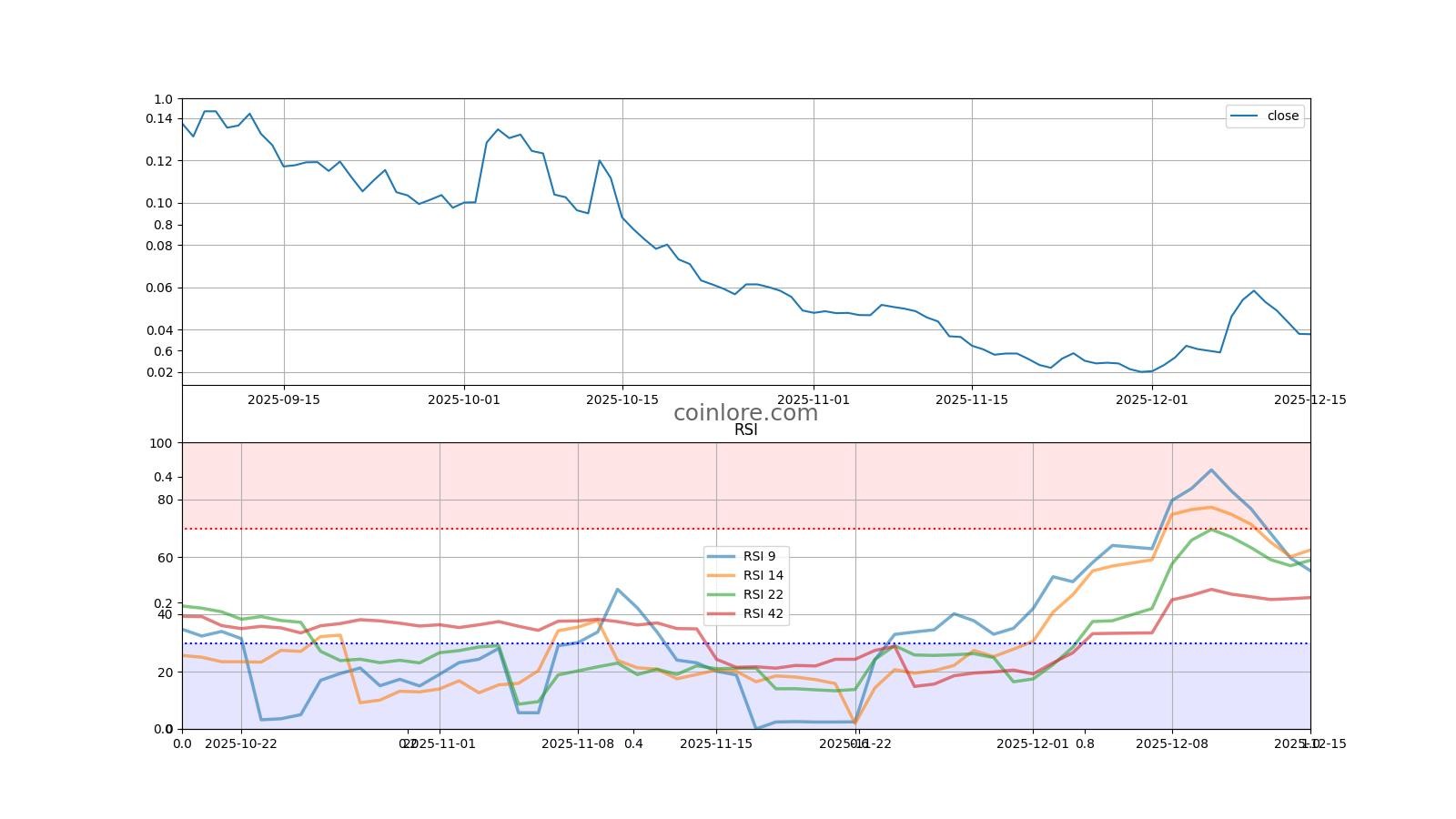 Alvara Protocol RSI indicator