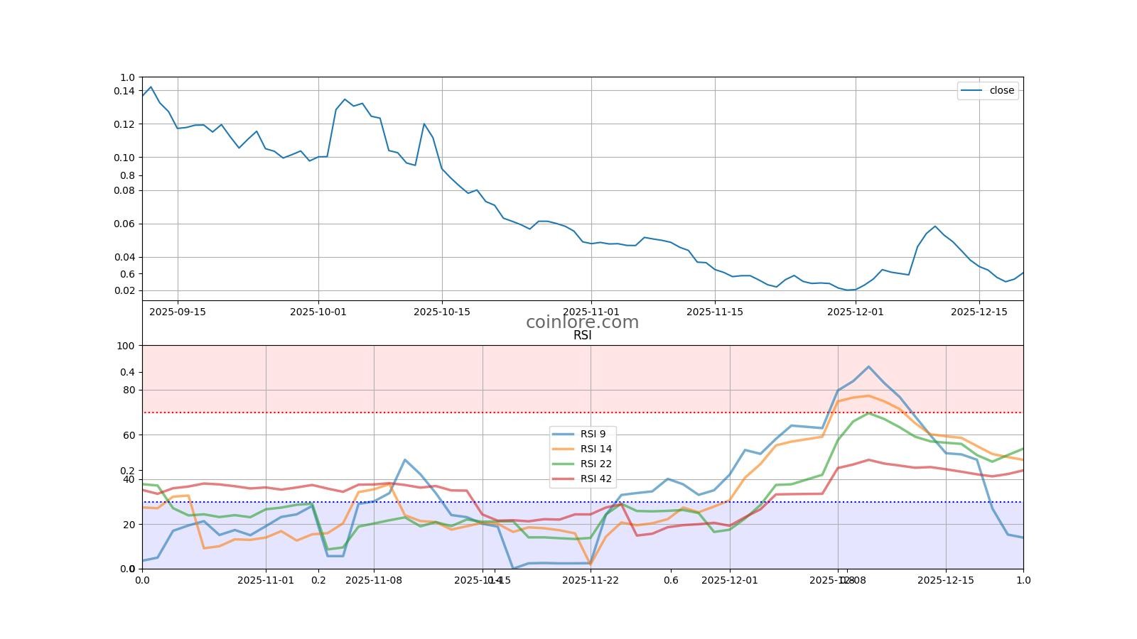 Alvara Protocol RSI indicator