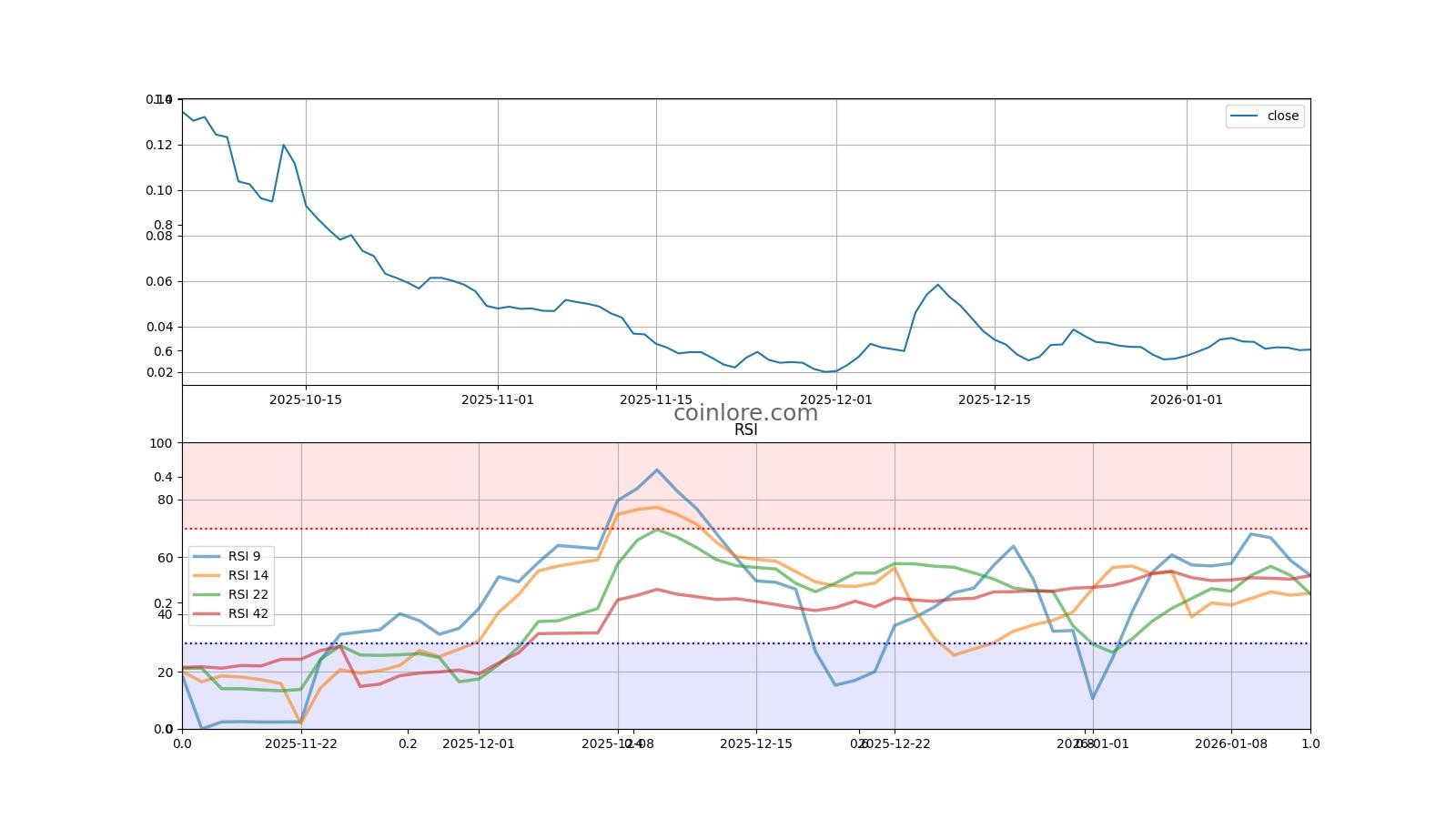 Alvara Protocol RSI indicator