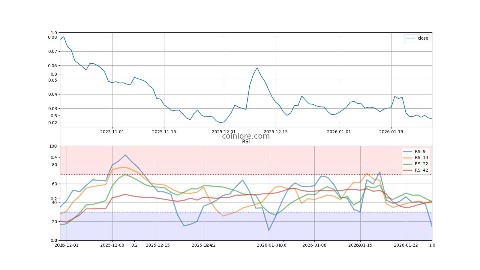 Alvara Protocol RSI indicator