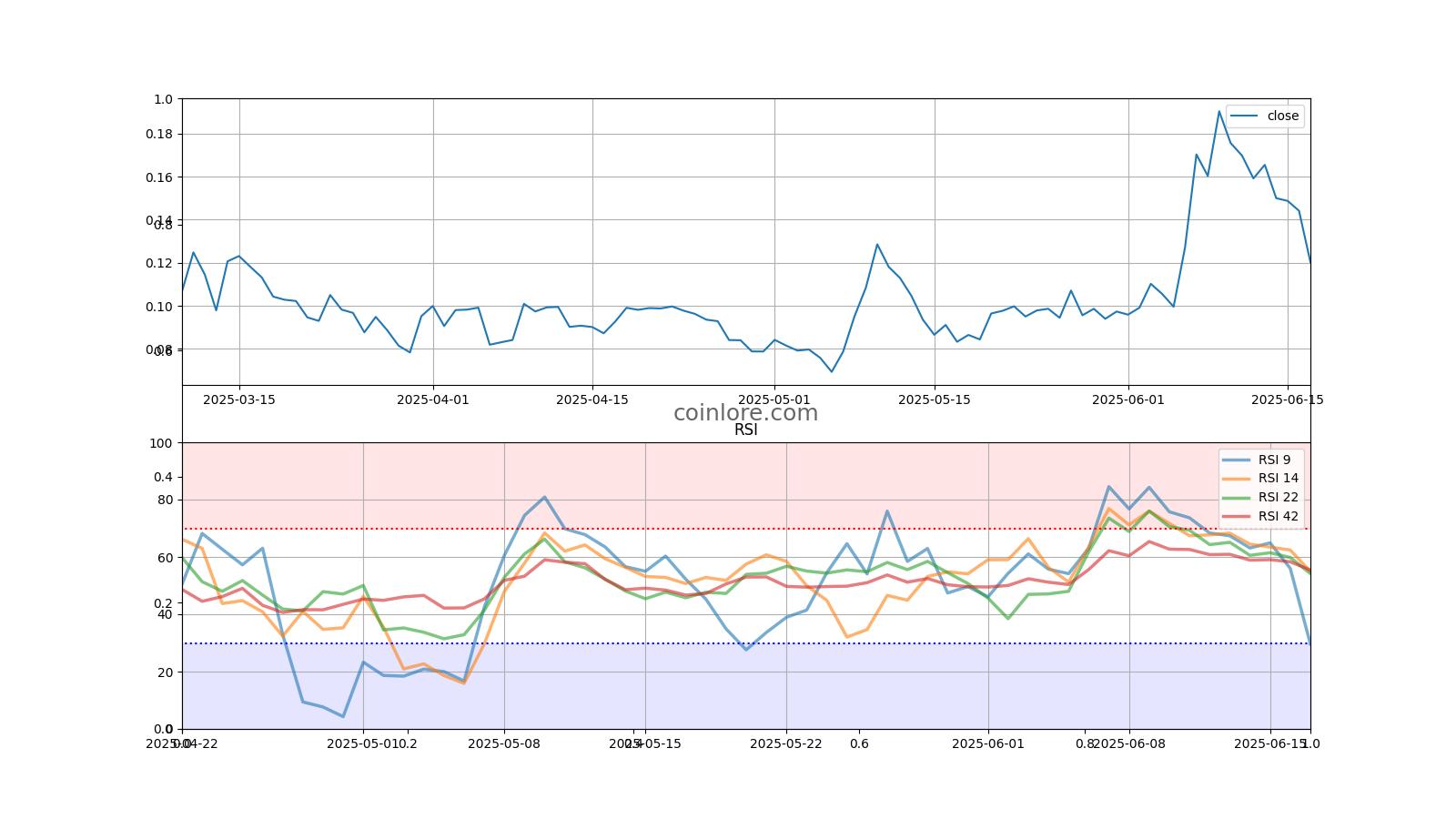 Alvara Protocol RSI indicator
