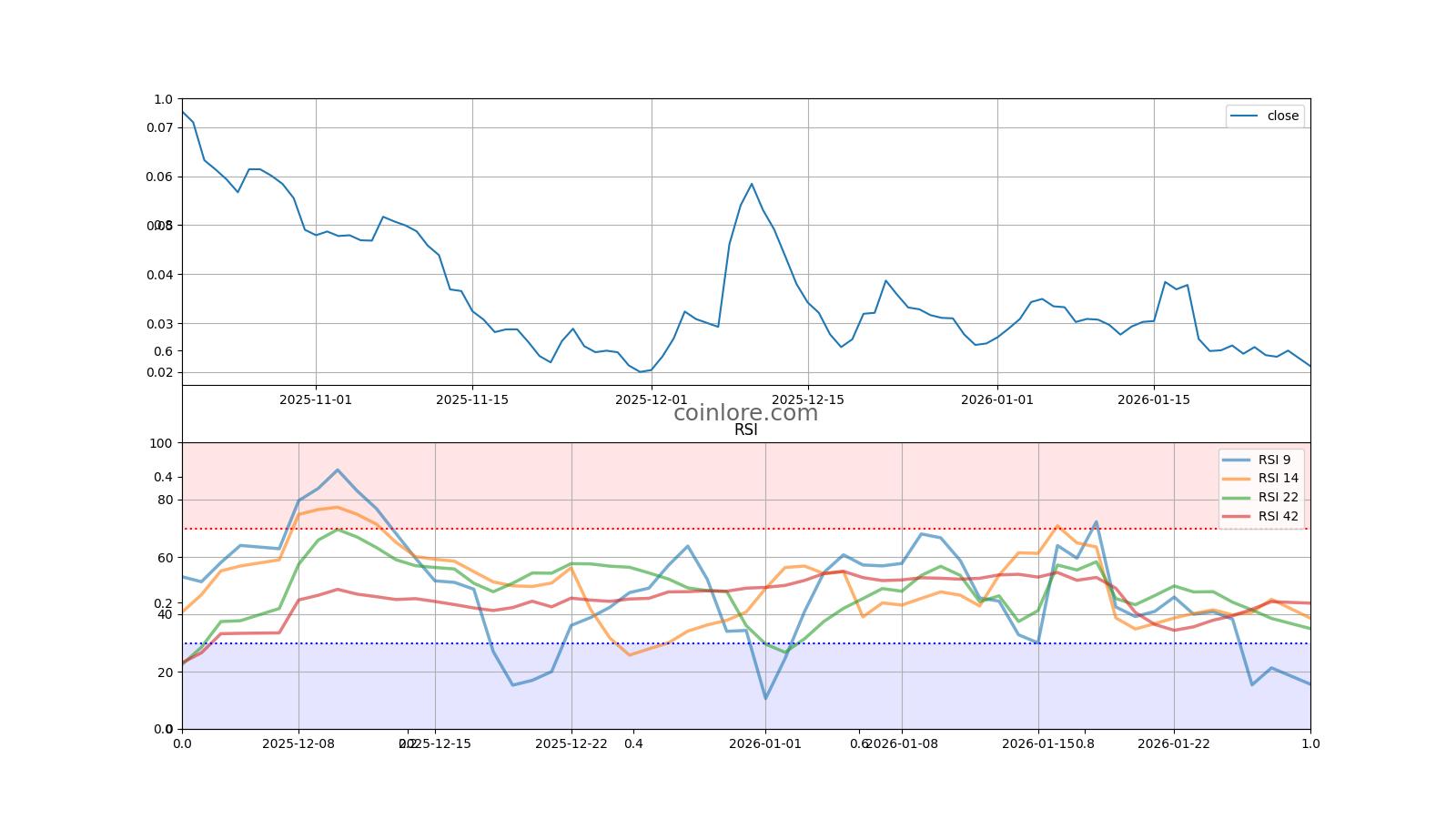 Alvara Protocol RSI indicator