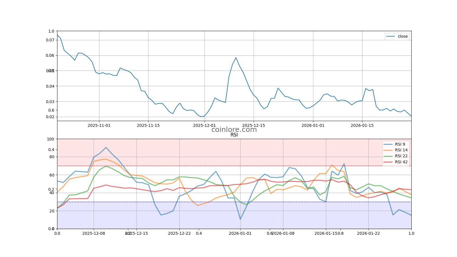 Alvara Protocol RSI indicator