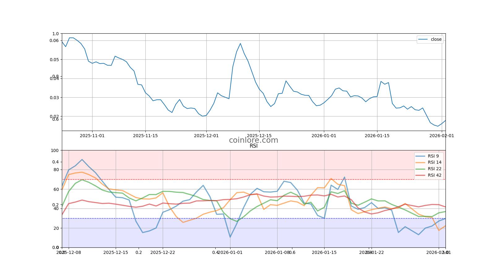 Alvara Protocol RSI indicator