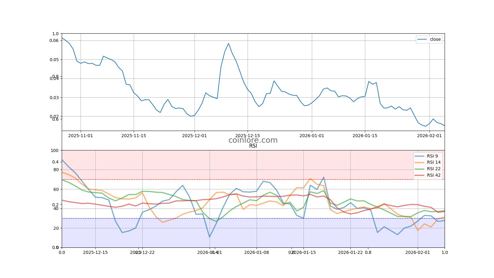 Alvara Protocol RSI indicator