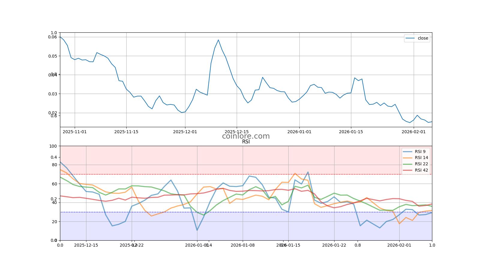 Alvara Protocol RSI indicator