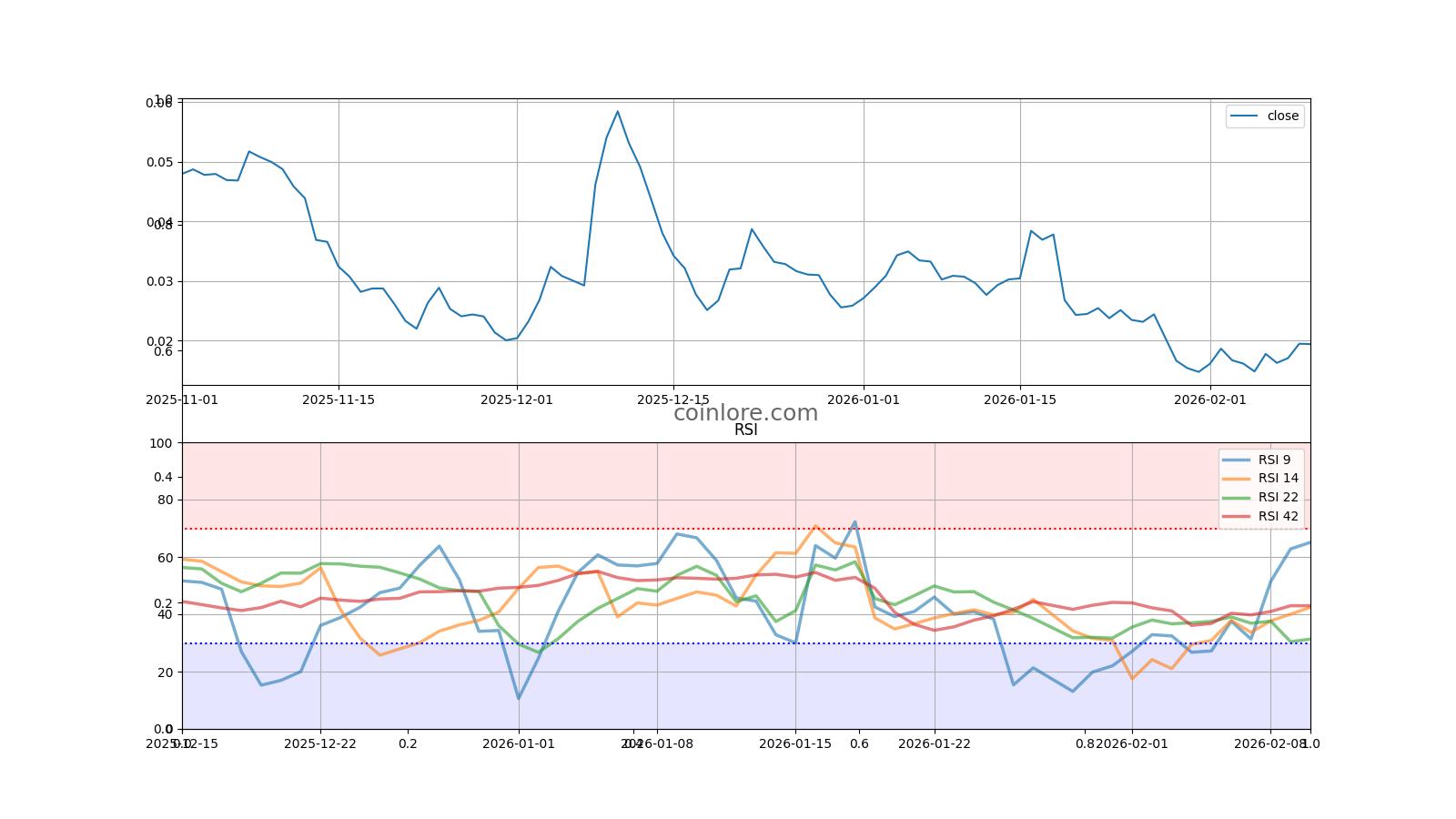 Alvara Protocol RSI indicator