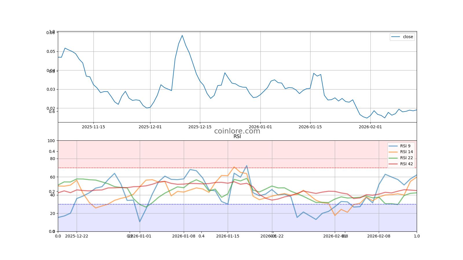 Alvara Protocol RSI indicator