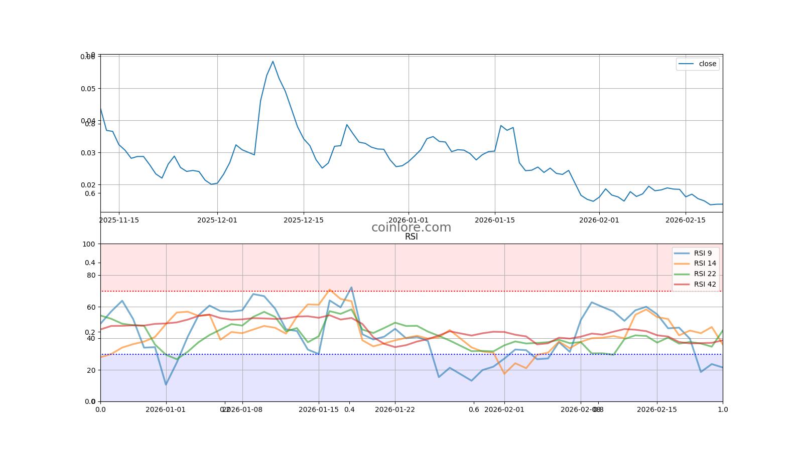 Alvara Protocol RSI indicator