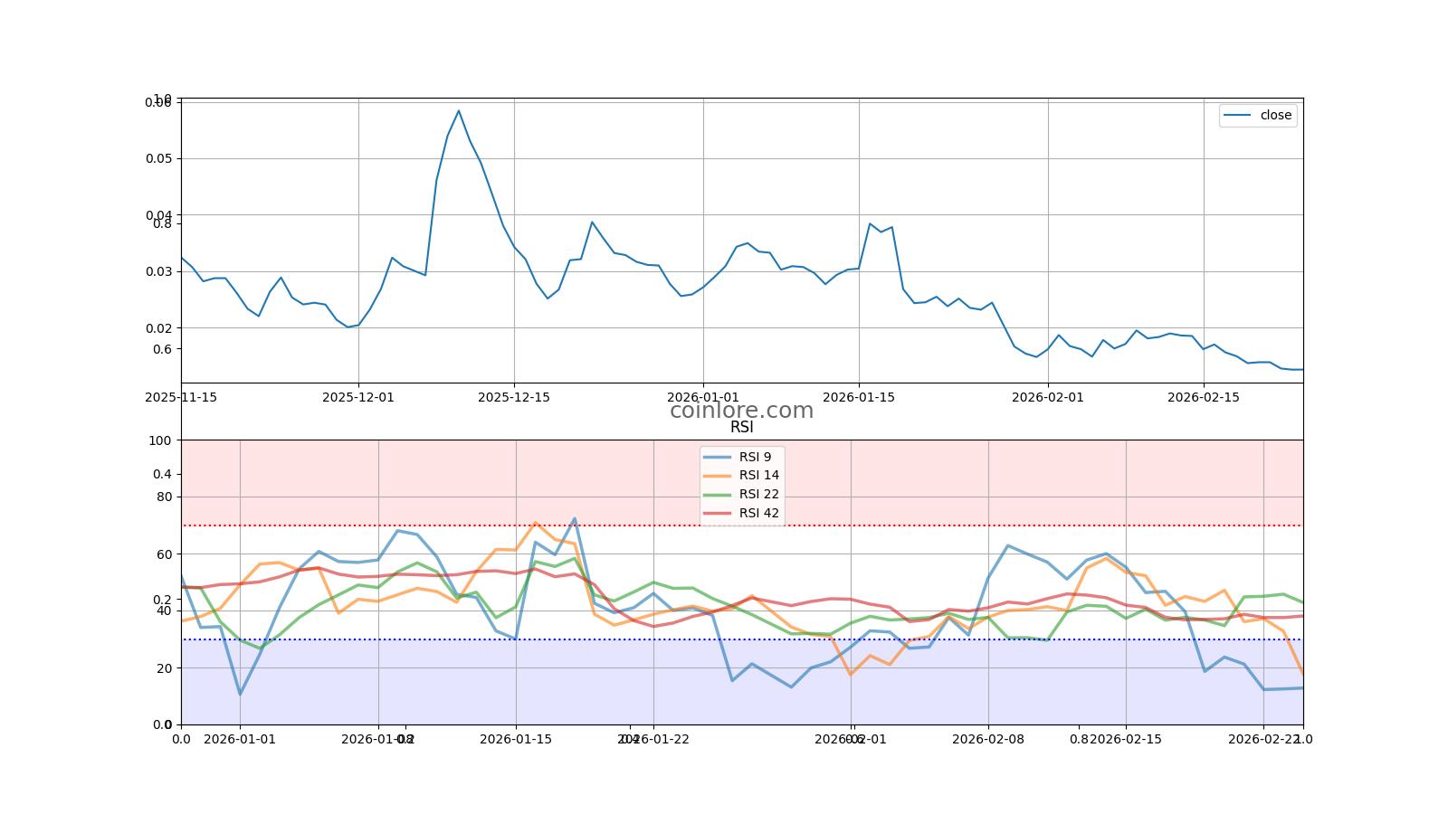 Alvara Protocol RSI indicator