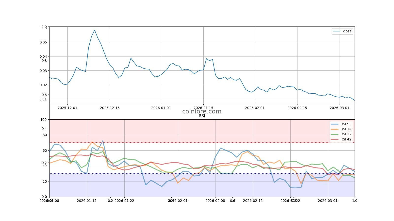 Alvara Protocol RSI indicator