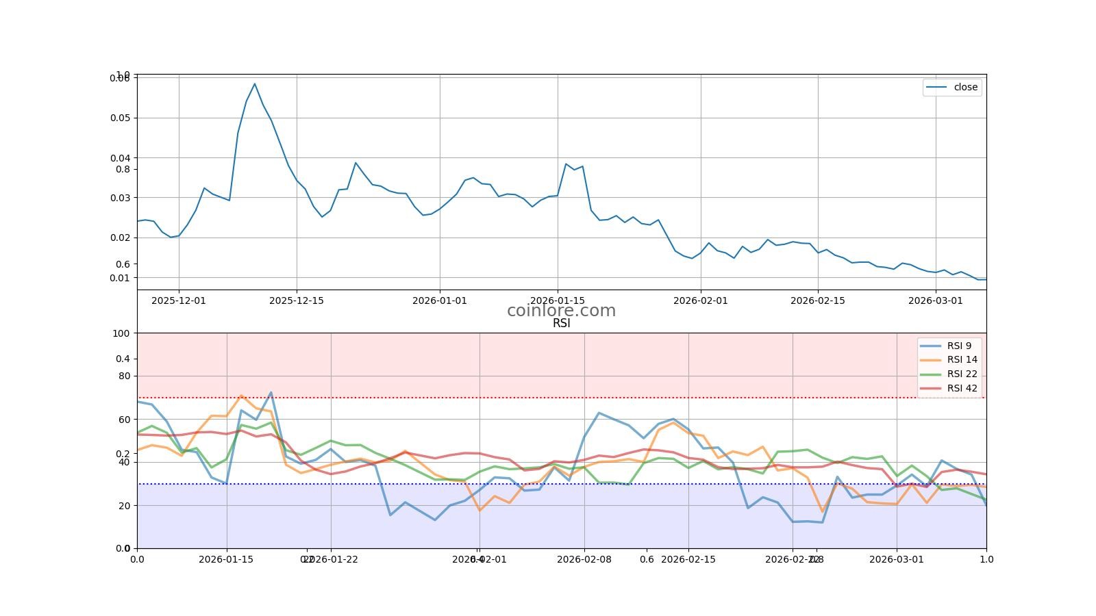 Alvara Protocol RSI indicator