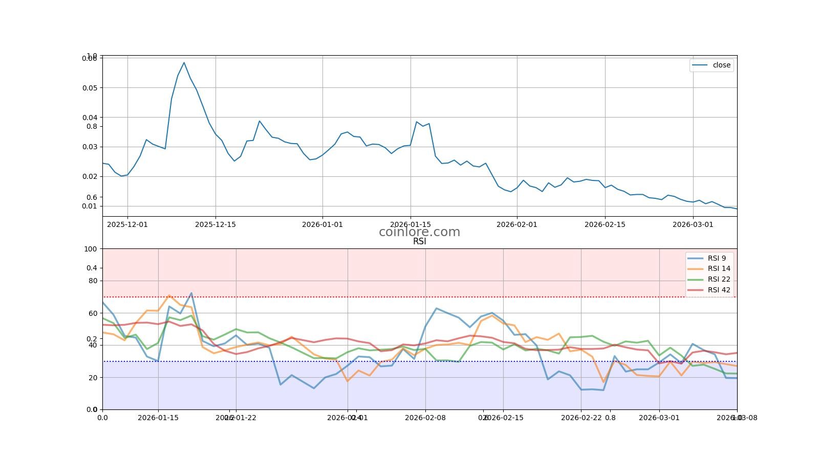 Alvara Protocol RSI indicator