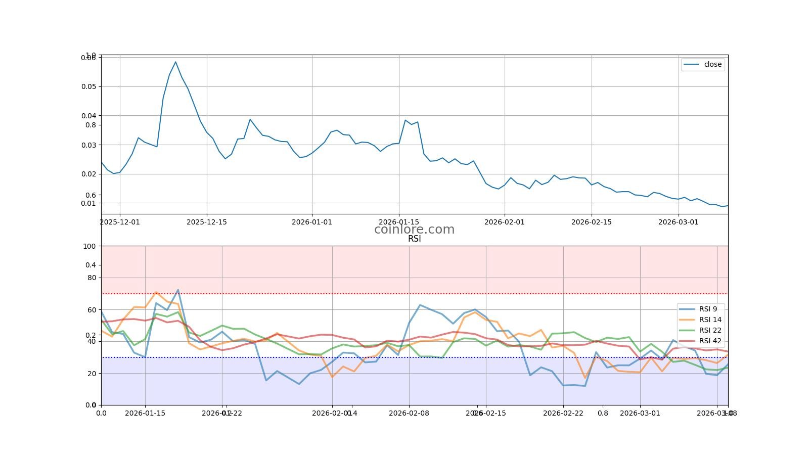 Alvara Protocol RSI indicator