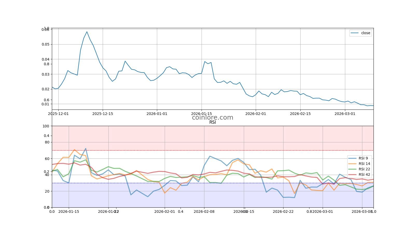 Alvara Protocol RSI indicator