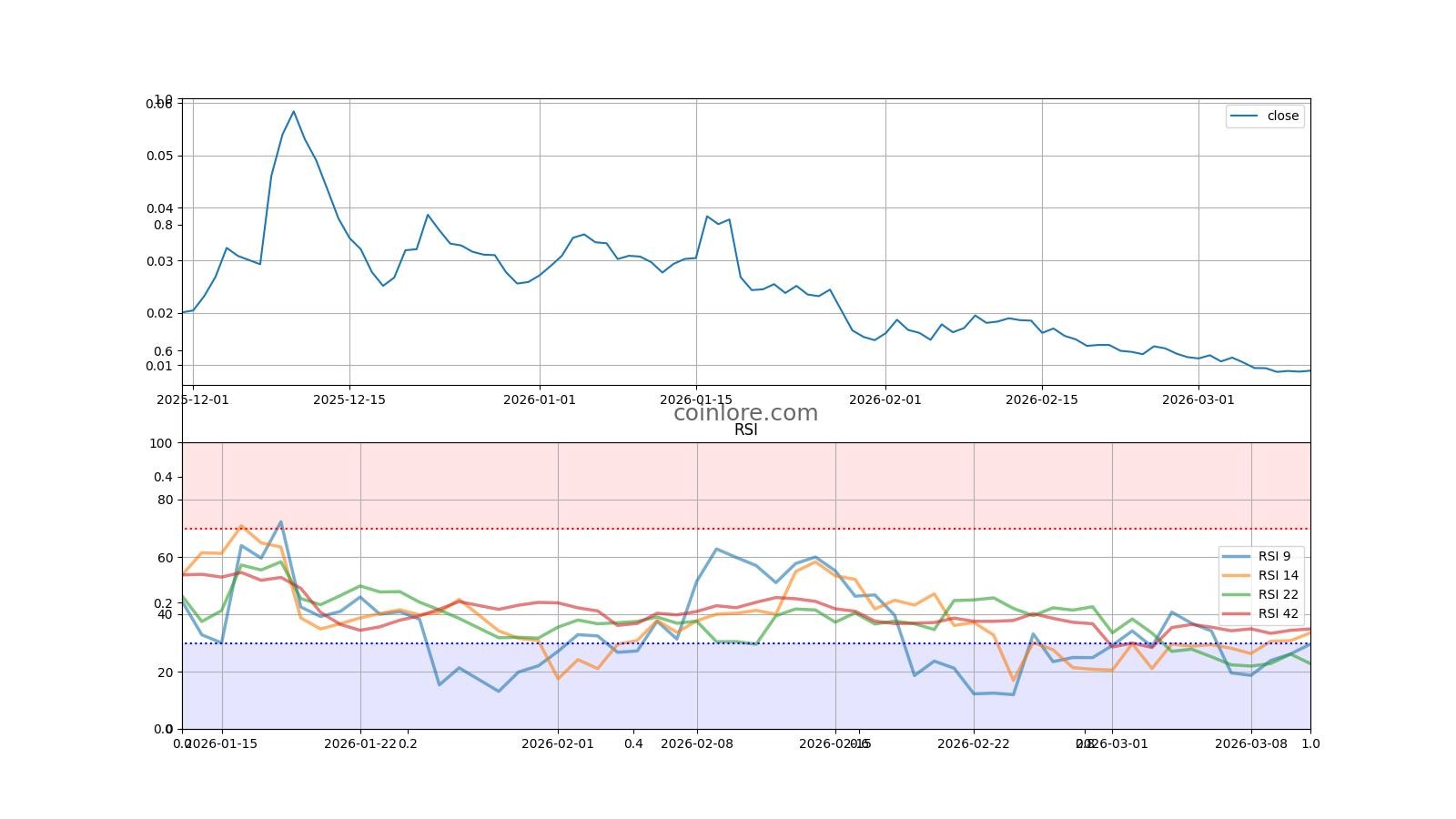 Alvara Protocol RSI indicator