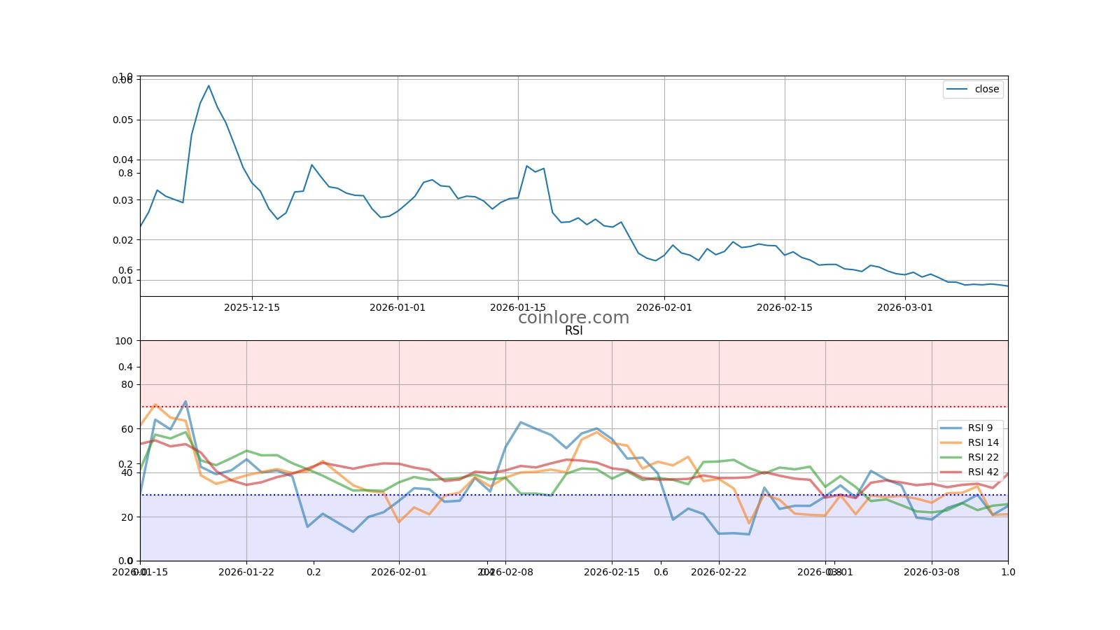 Alvara Protocol RSI indicator