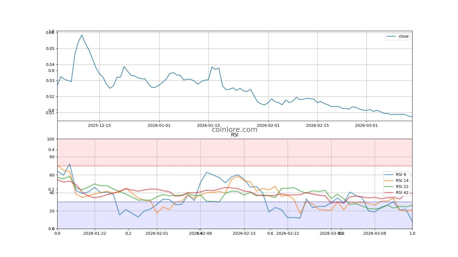 Alvara Protocol RSI indicator