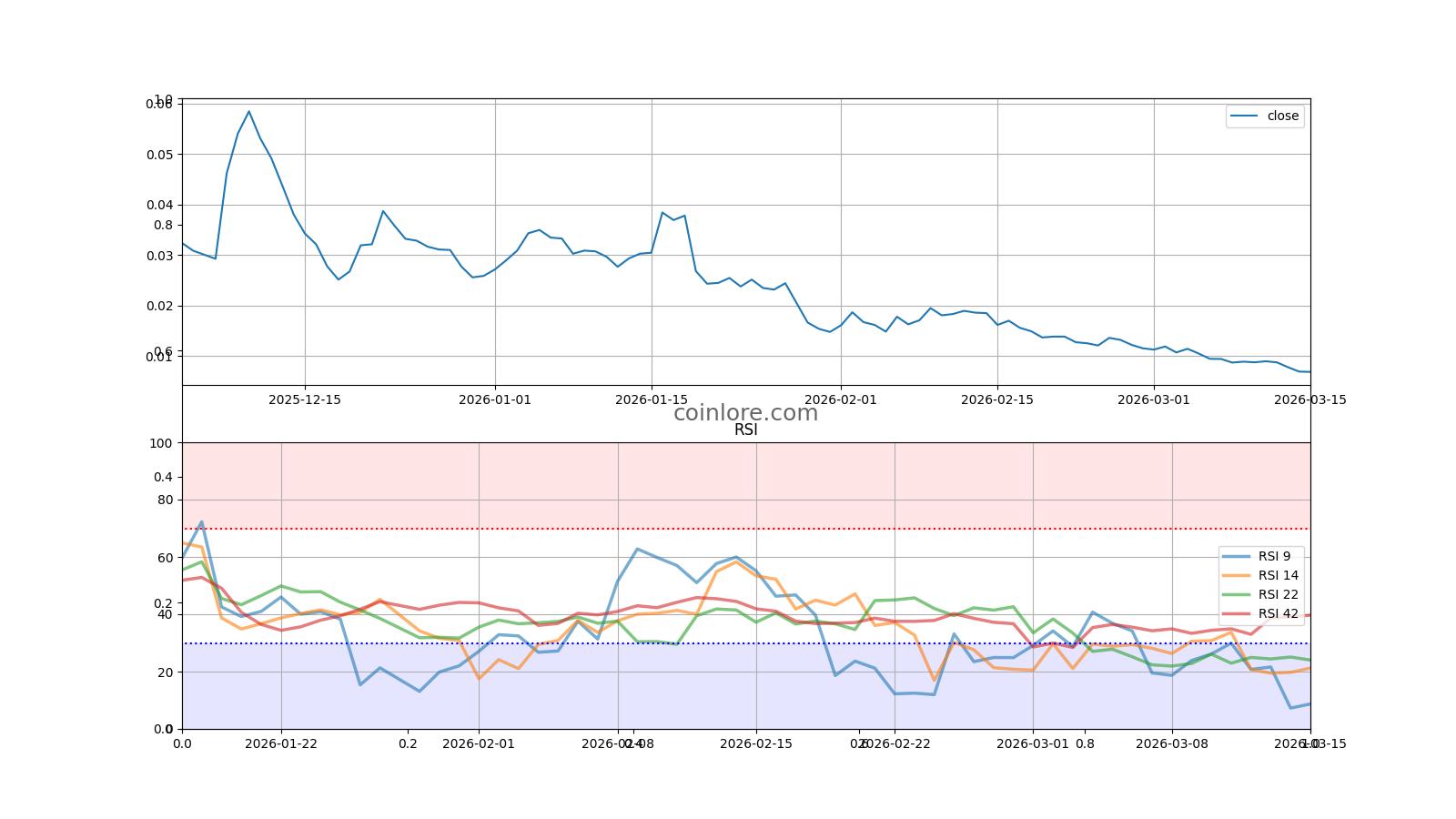 Alvara Protocol RSI indicator