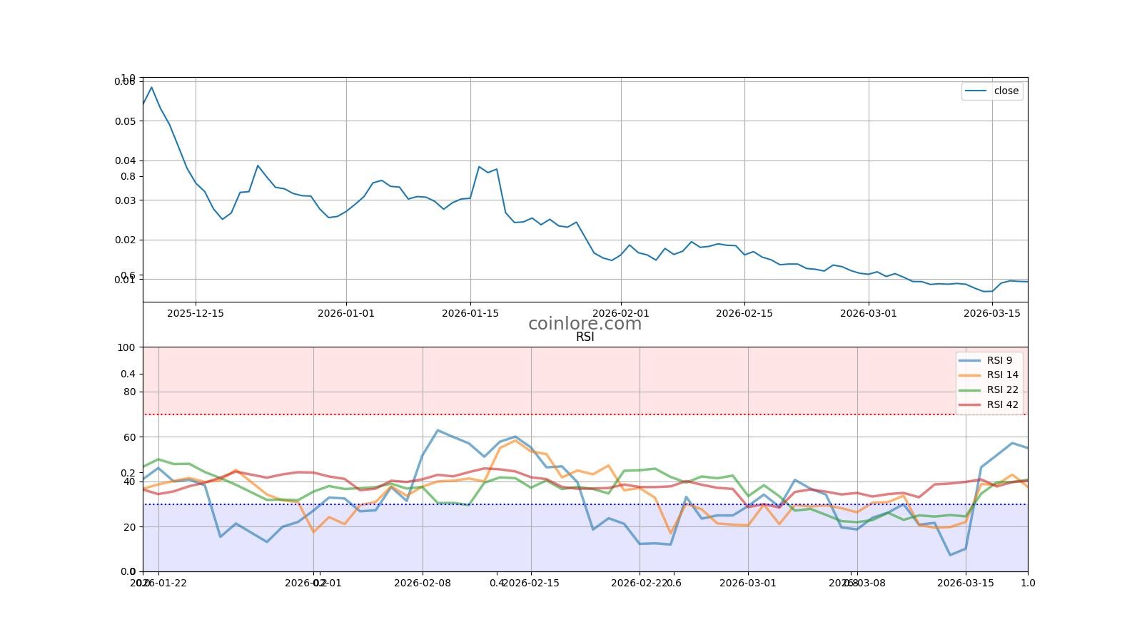 Alvara Protocol RSI indicator