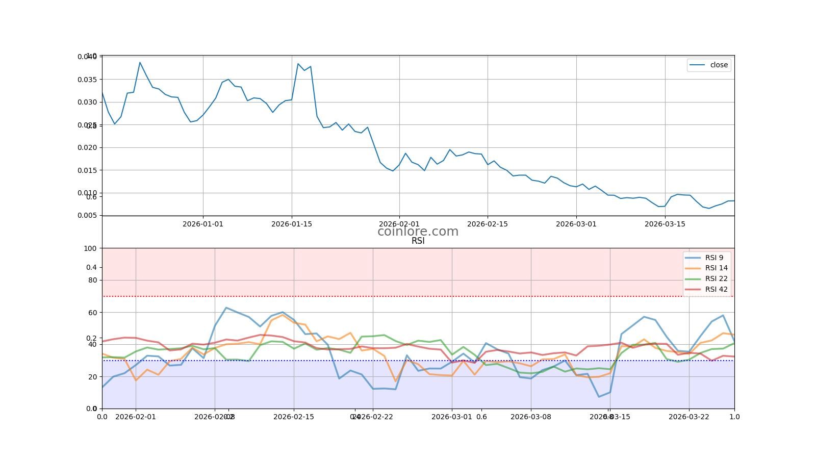 Alvara Protocol RSI indicator