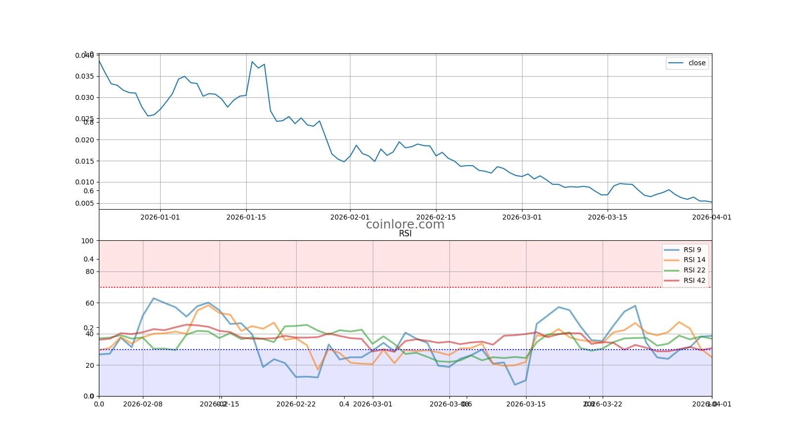 Alvara Protocol RSI indicator