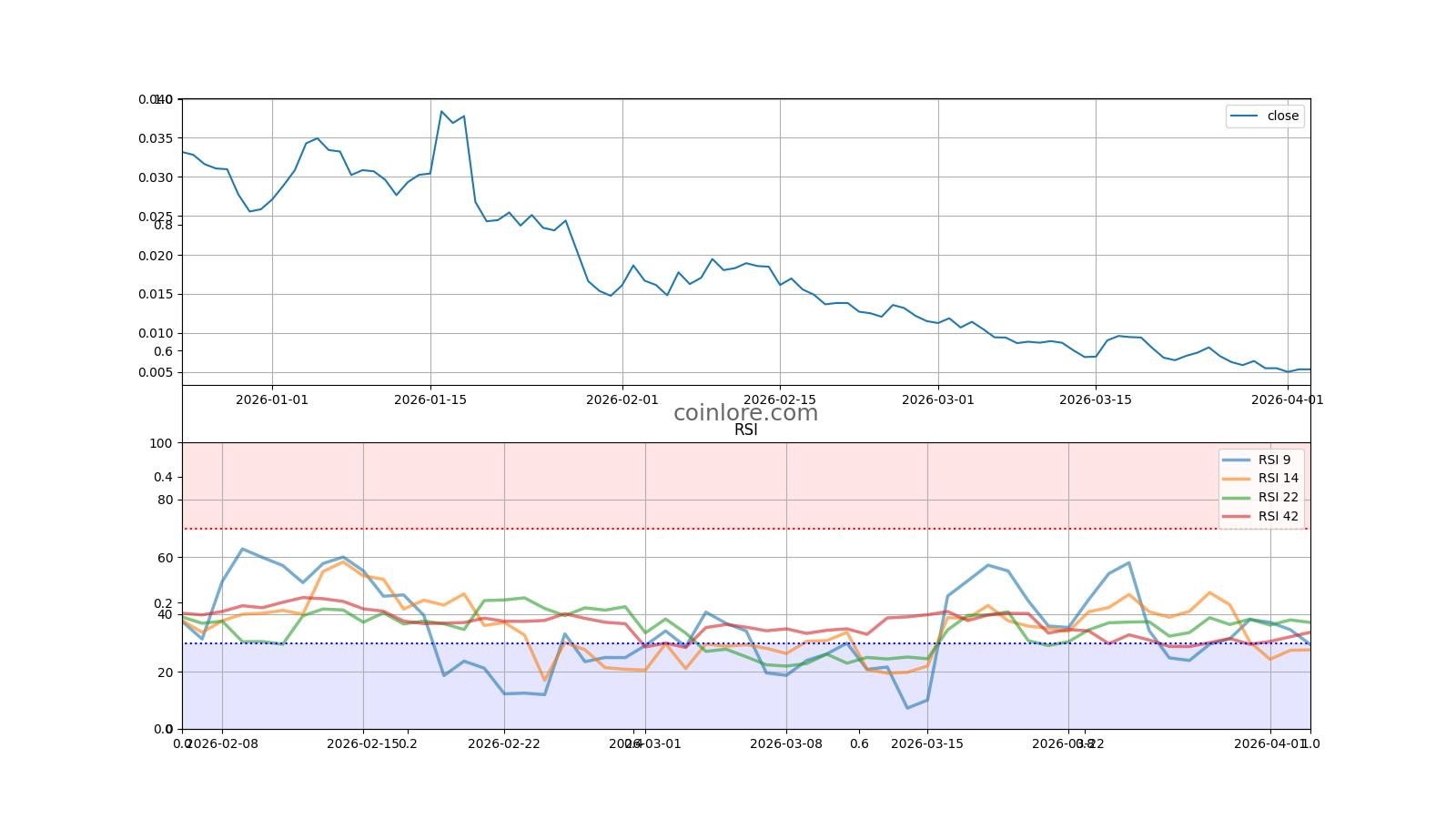 Alvara Protocol RSI indicator