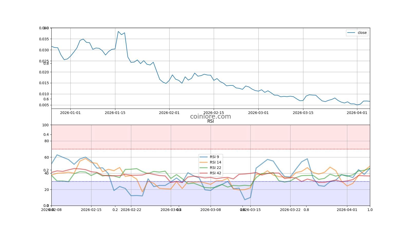 Alvara Protocol RSI indicator