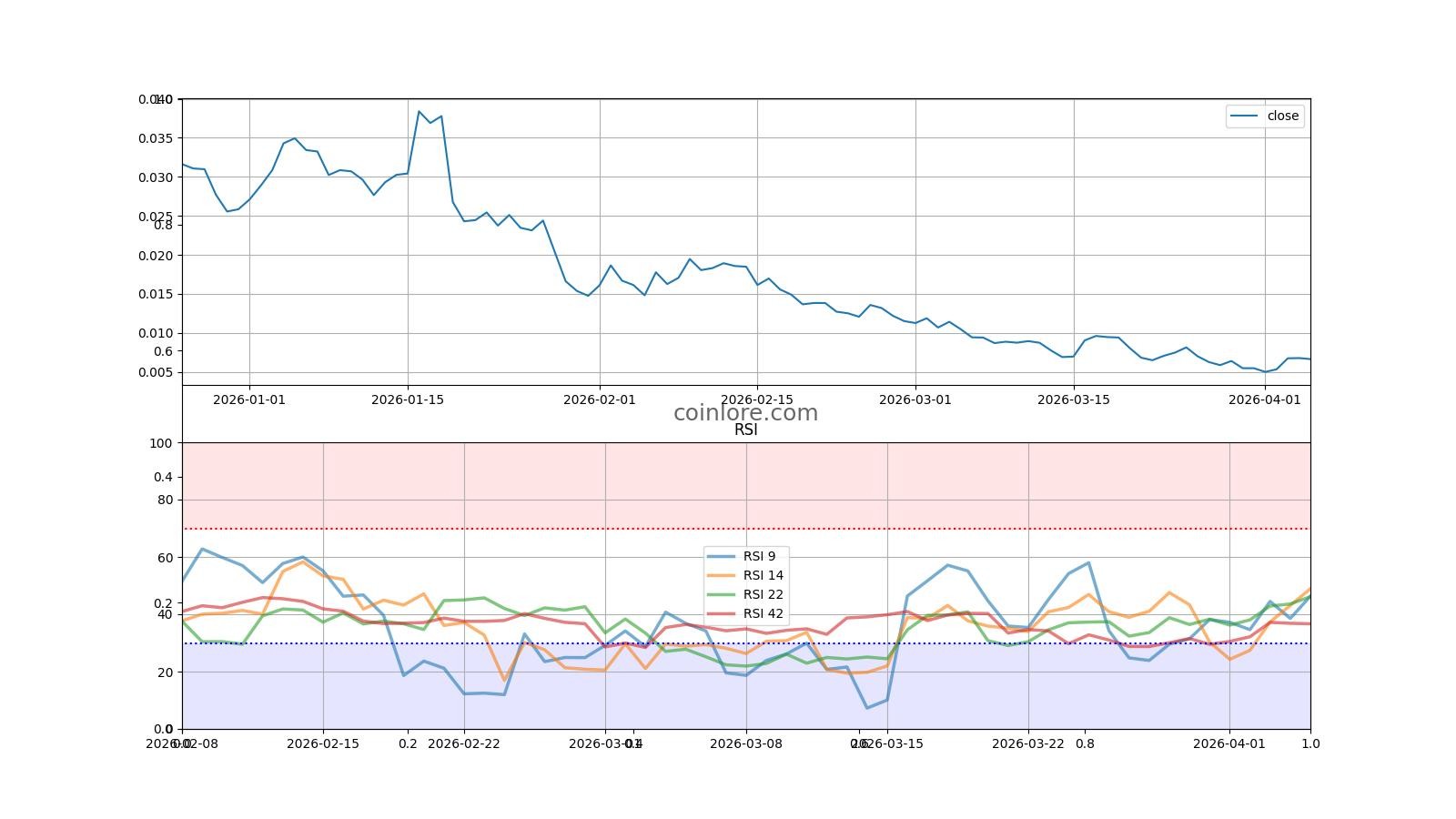 Alvara Protocol RSI indicator