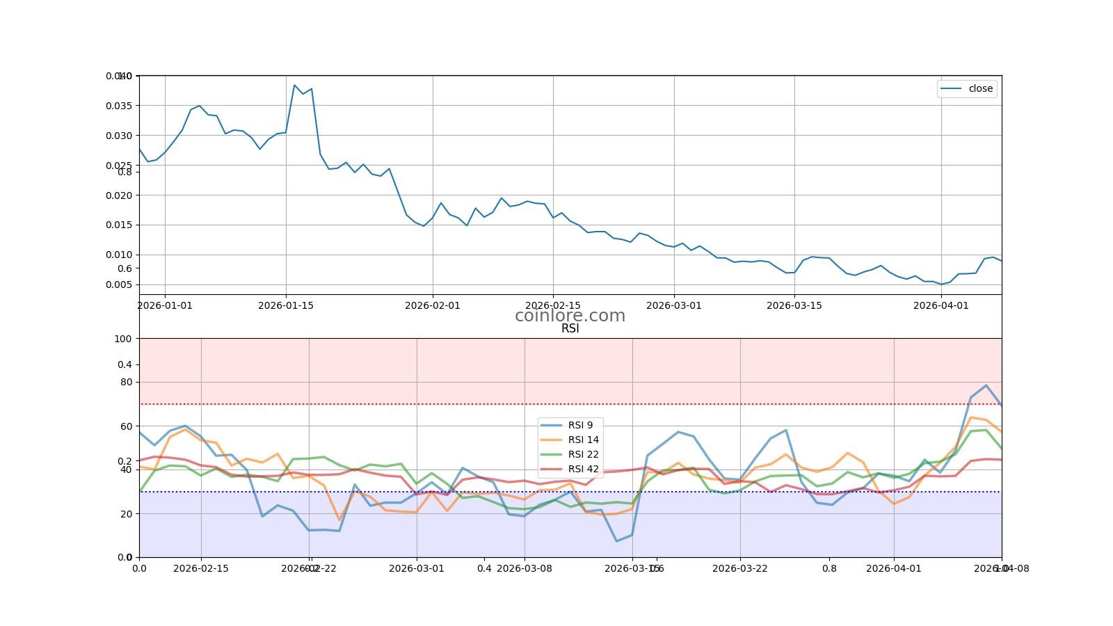 Alvara Protocol RSI indicator