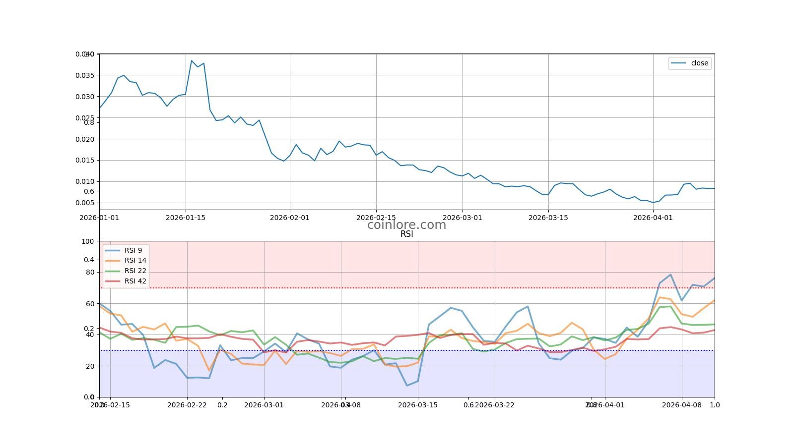 Alvara Protocol RSI indicator
