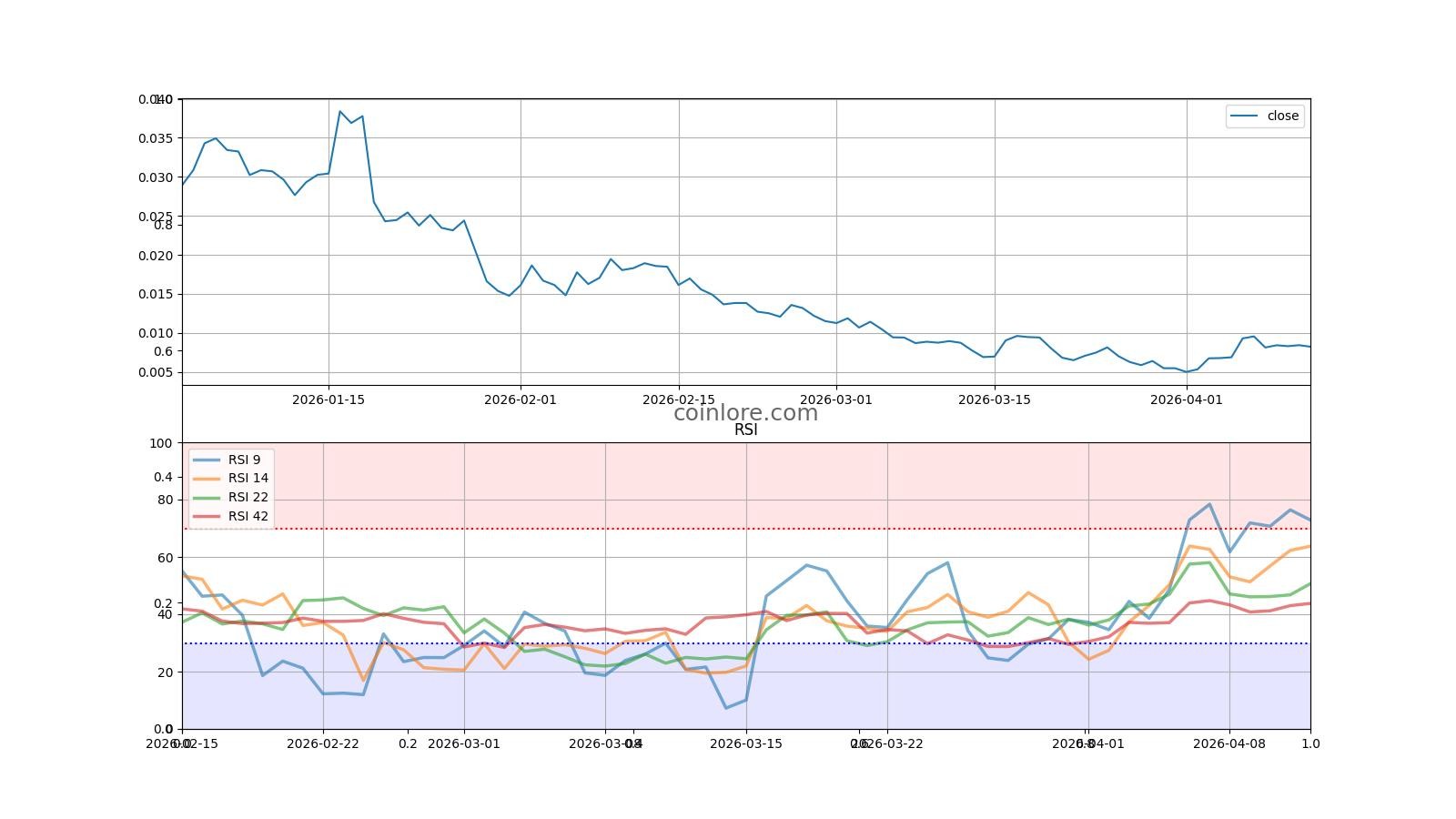 Alvara Protocol RSI indicator