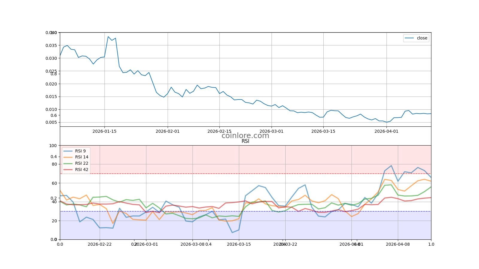Alvara Protocol RSI indicator