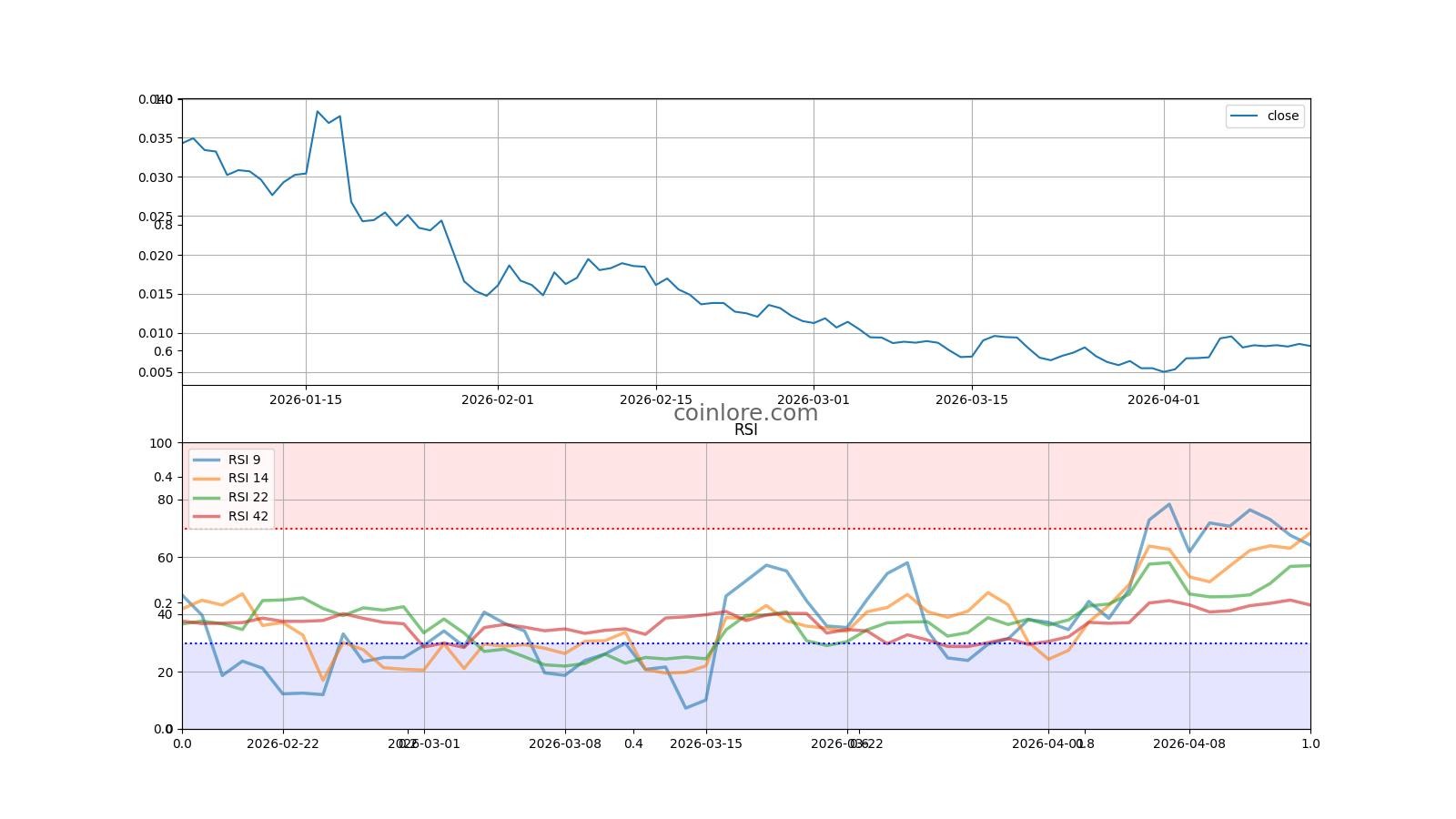 Alvara Protocol RSI indicator