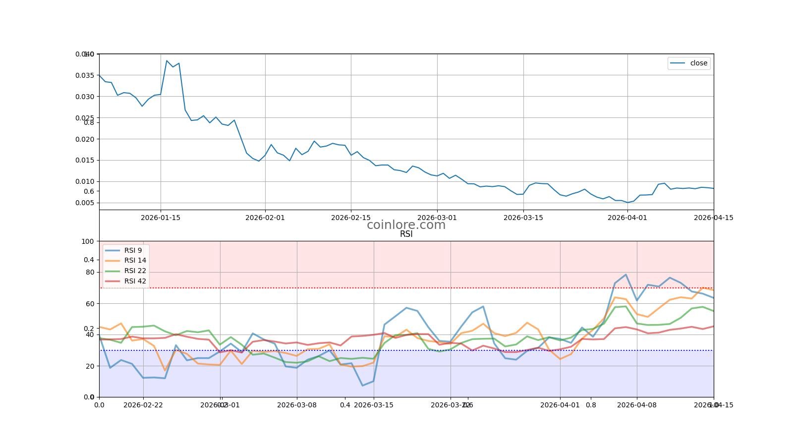 Alvara Protocol RSI indicator