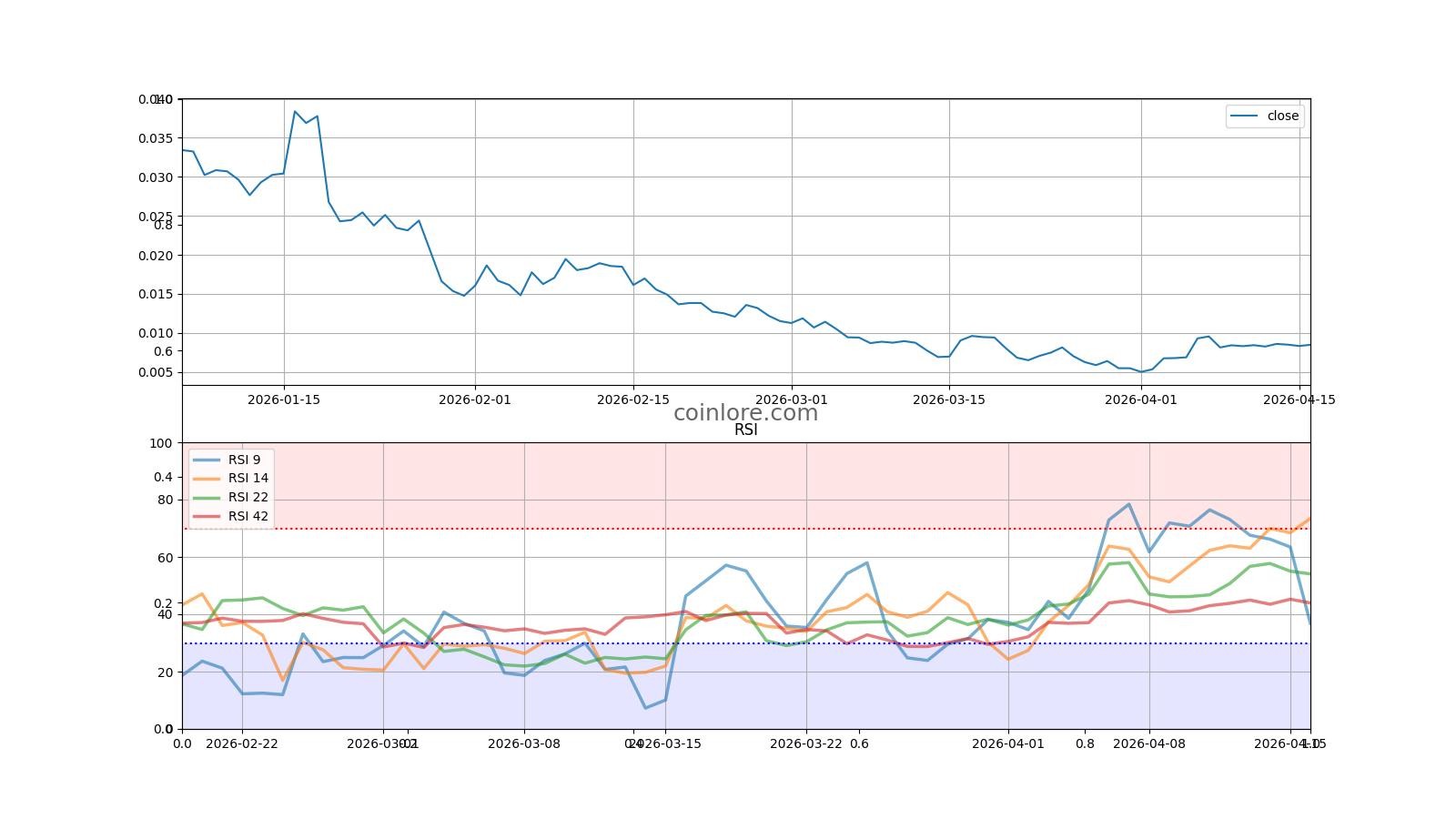 Alvara Protocol RSI indicator