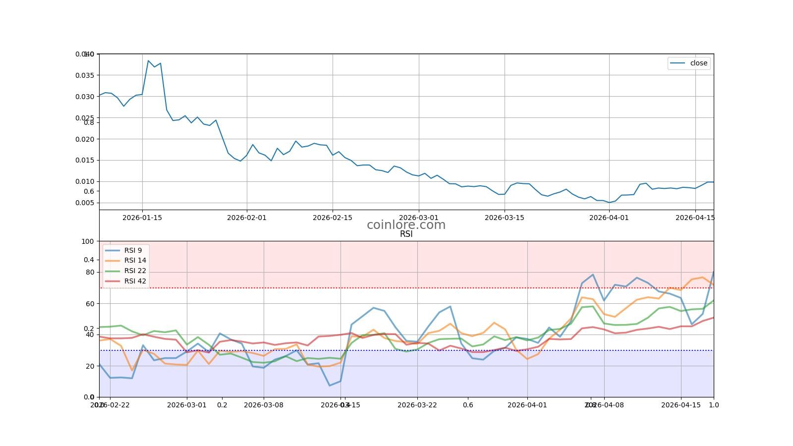 Alvara Protocol RSI indicator