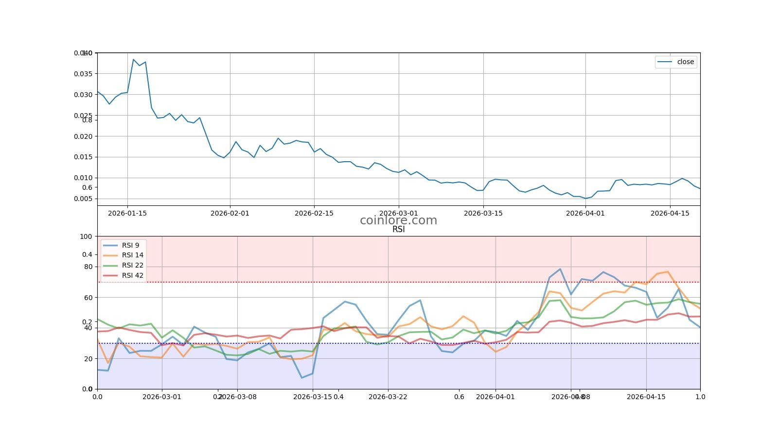Alvara Protocol RSI indicator